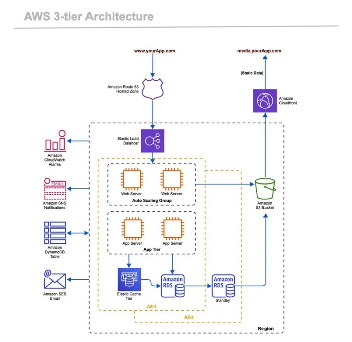 A Comprehensive Guide to AWS Cloud Architecture Diagrams: Design ...